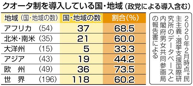 クオータ制各国で議論 英国は党内制度で女性議員増韓国は時代錯誤中日新聞Web