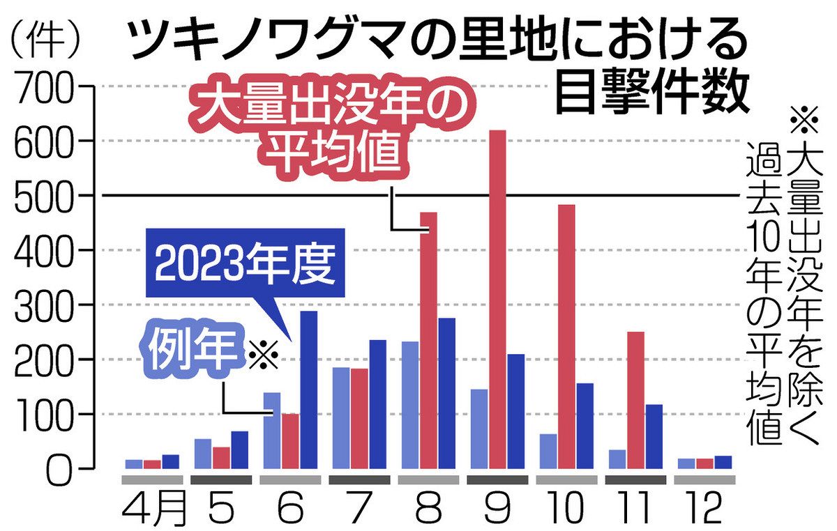 しなのQ A 襲われ死亡も クマ対策現状は中日新聞Web