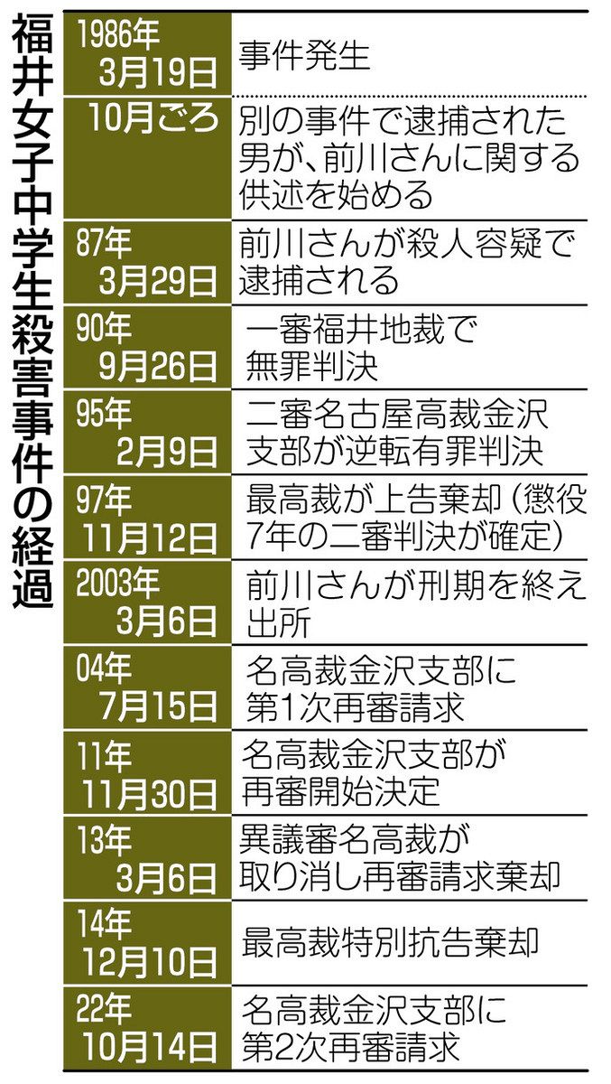 福井女子中学生殺害 再審可否あす決定 日刊県民福井Web
