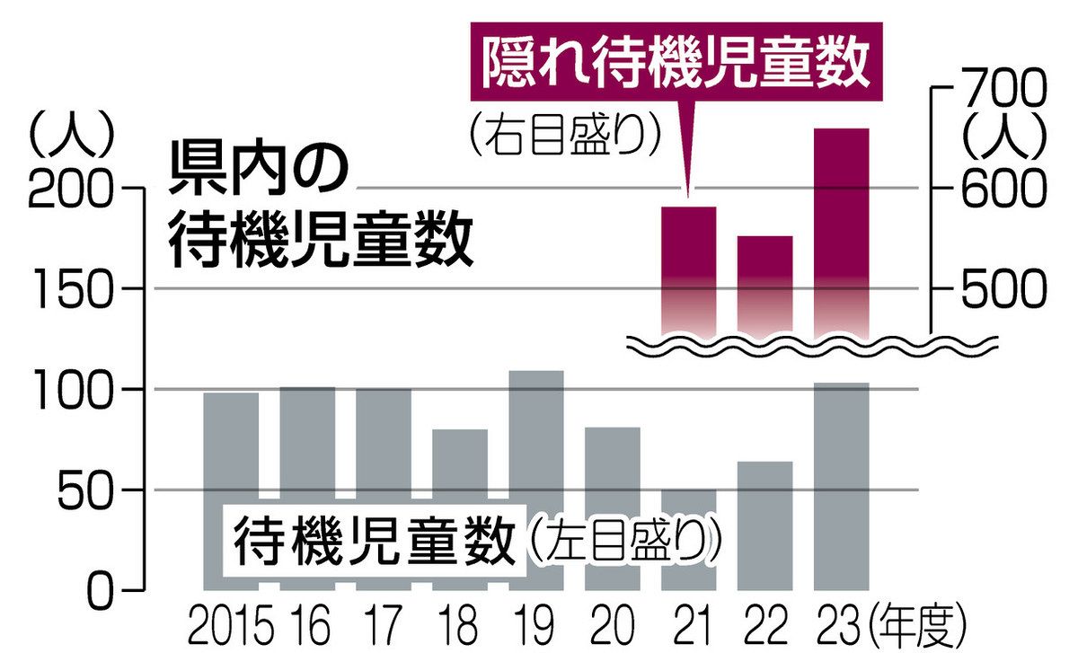県内待機児童が高止まり 4月1日現在22年比39人増の103人中日新聞Web