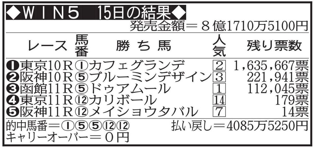 「カリボールは無理w」「とんだ下ネタかと」「大和屋暁先生おめでとう！」 最低人気の9歳馬激走V、WIN5高配当演出にX民ざわつく：中日スポーツ・東京中日スポーツ