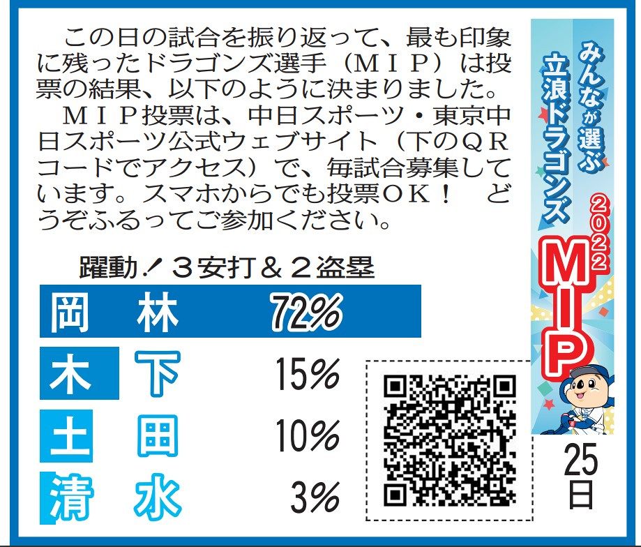 みんなが選ぶドラゴンズMIP結果発表：中日スポーツ・東京中日スポーツ