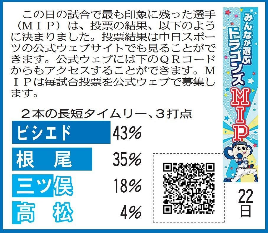 5月22日・巨人戦のドラゴンズMIPと当選者発表【中スポHP投票】：中日スポーツ・東京中日スポーツ