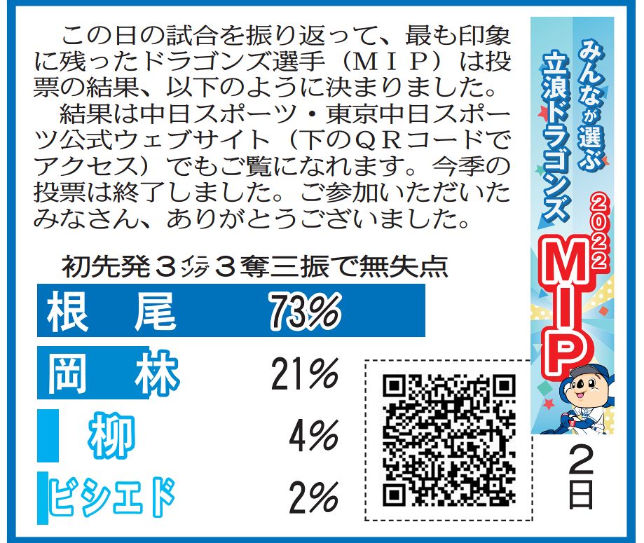みんなが選ぶドラゴンズMIP結果発表：中日スポーツ・東京中日スポーツ
