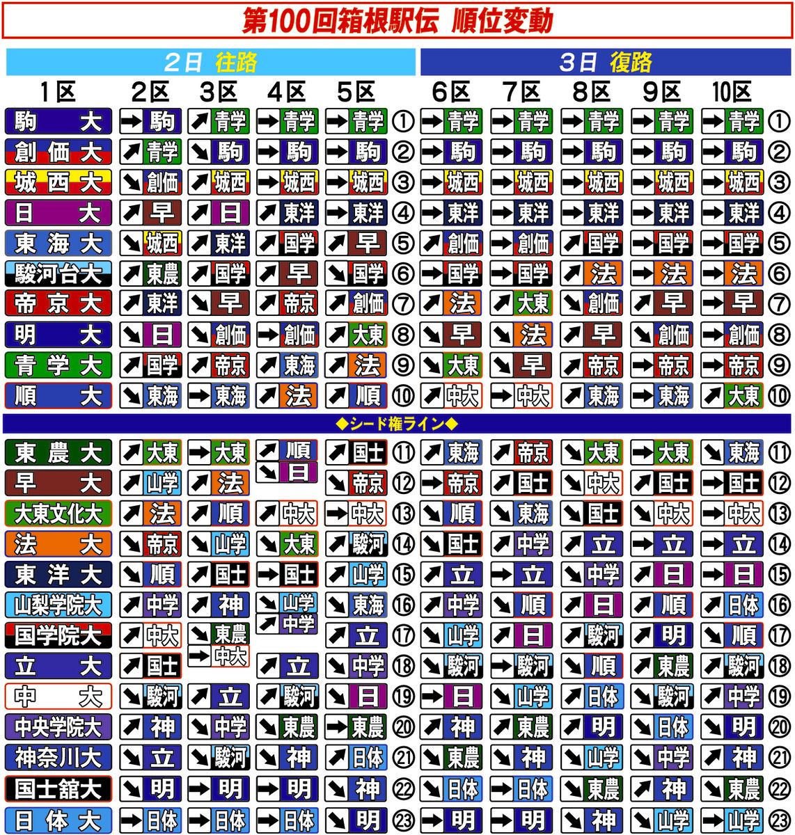 第100回箱根駅伝 往路・復路順位変動【表】:中日スポーツ・東京中日スポーツ