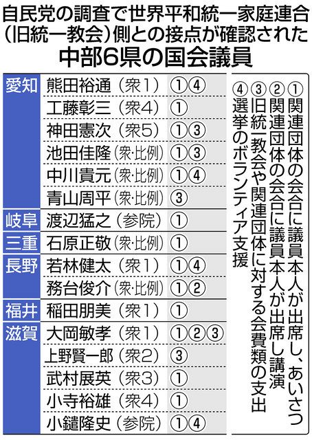 自民179人に旧統一教会と接点 党の国会議員調査:中日新聞web