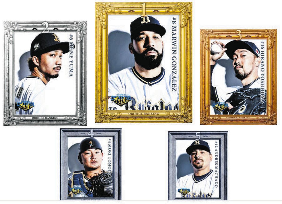 【オリックス】髭が似合う「オリ髭」no1は?ファン投票1位はゴンザレス、「オリ髭デー」になりきりグッズを配布:中日スポーツ・東京中日スポーツ