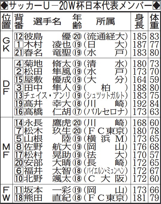 【表】サッカーU-20W杯日本代表メンバー：中日スポーツ・東京中日スポーツ