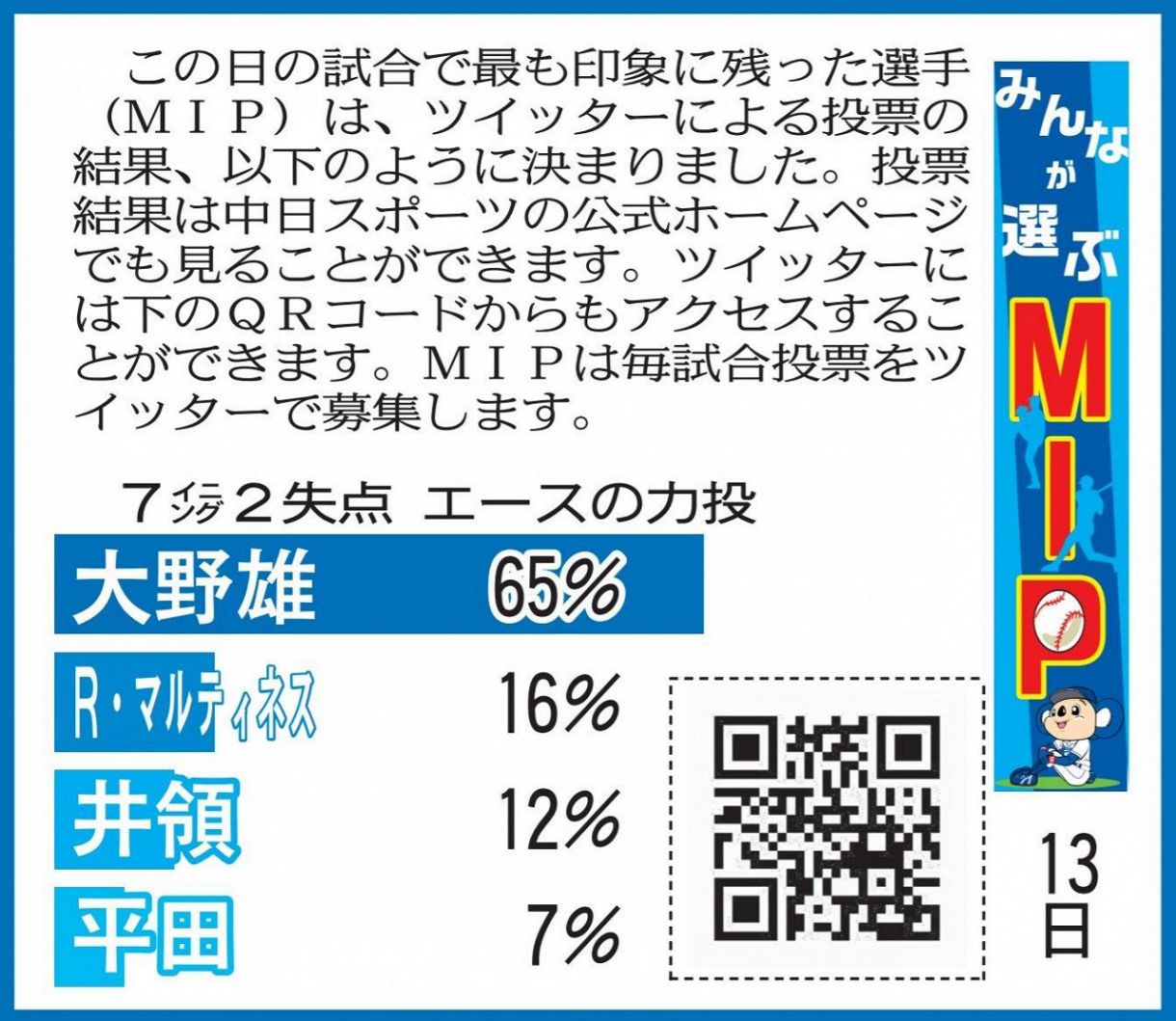 4月13日巨人戦のMIP発表【中スポTwitter投票】：中日スポーツ・東京中日スポーツ