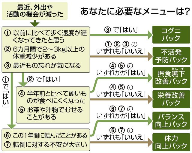 ＜フレイルを防ぐ‼ーずっと健康にー＞「HEPOP」で元気な体：中日新聞Web