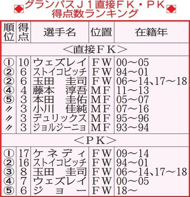 J1名古屋の直接FK得点ランク “無回転”が代名詞のあの人が在籍3年ながら5位に：中日スポーツ・東京中日スポーツ