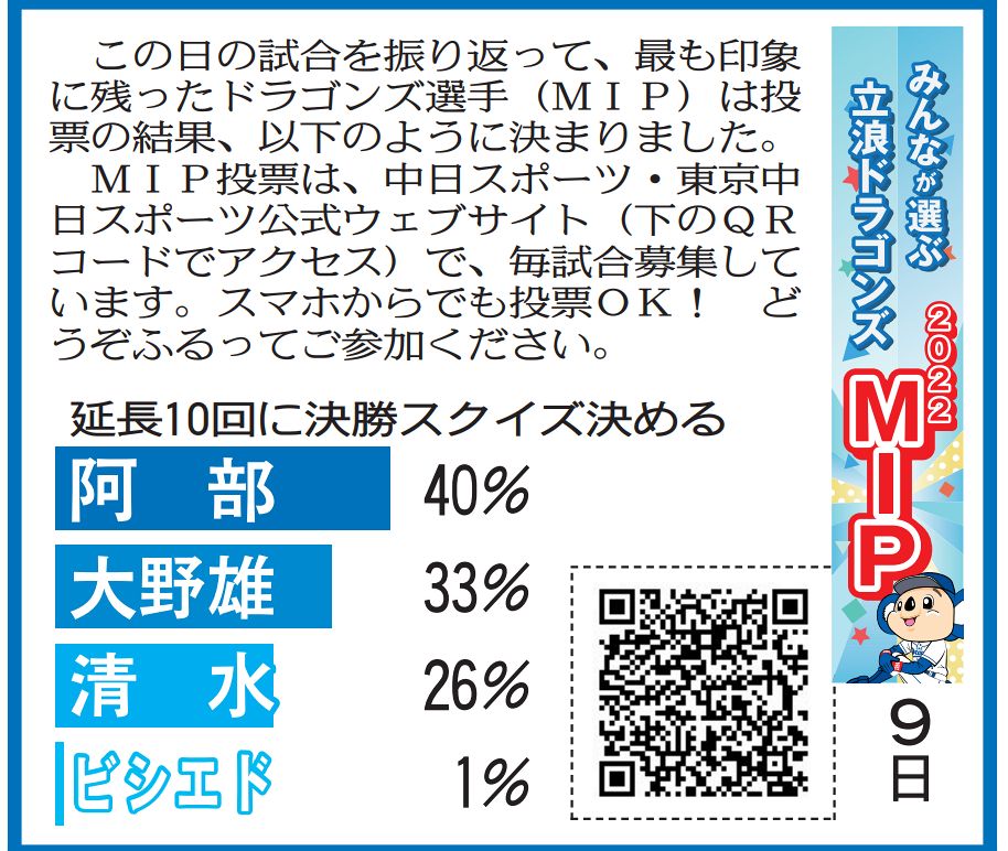 みんなが選ぶドラゴンズMIP結果発表：中日スポーツ・東京中日スポーツ
