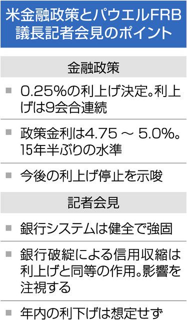 米FRBが利上げ継続 0・25％、物価抑制を優先：中日新聞Web