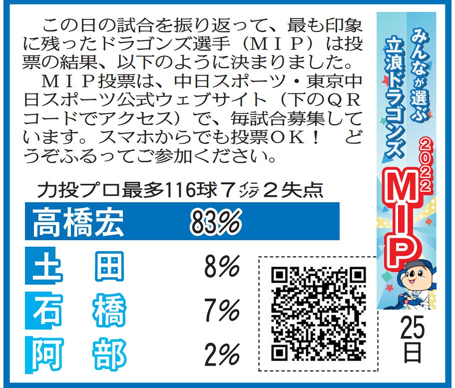 みんなが選ぶドラゴンズMIP結果発表：中日スポーツ・東京中日スポーツ