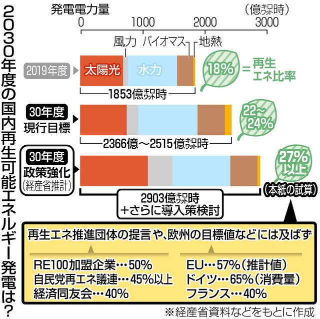 再エネ低い志 30年度発電量推計、2割増でもEU及ばず：中日新聞Web