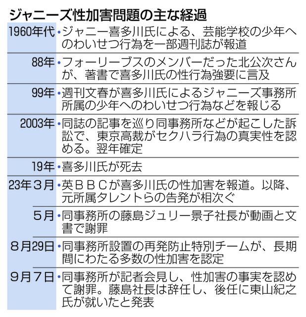 ジャニーズ性加害問題の経過【画像】:中日スポーツ・東京中日スポーツ