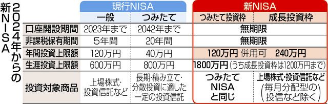 来年1月から新NISA どう変わる？どう使う？ 専門家に聞くポイント：中日新聞Web