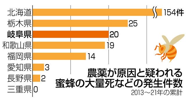 ミツバチの大量死、今年も 9年で計20件、養蜂家と農家の情報共有が鍵：中日新聞Web