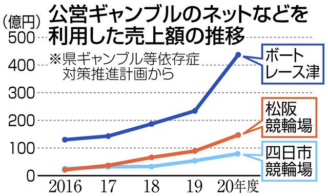 「解決策ある」学ぶ機会に 29日、津でギャンブル依存症のセミナーと相談会:中日新聞web