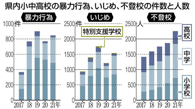 学校生活再開 要因か 県内いじめ認知1539件 :北陸中日新聞web