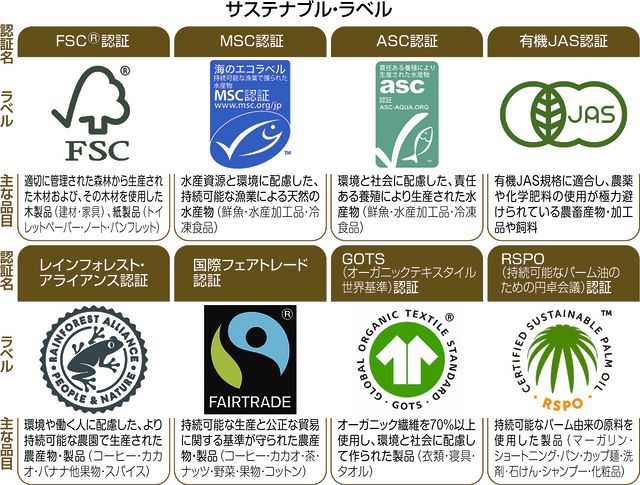 サステナブル・ラベル 環境配慮の国際認証<sdgs>:中日新聞web