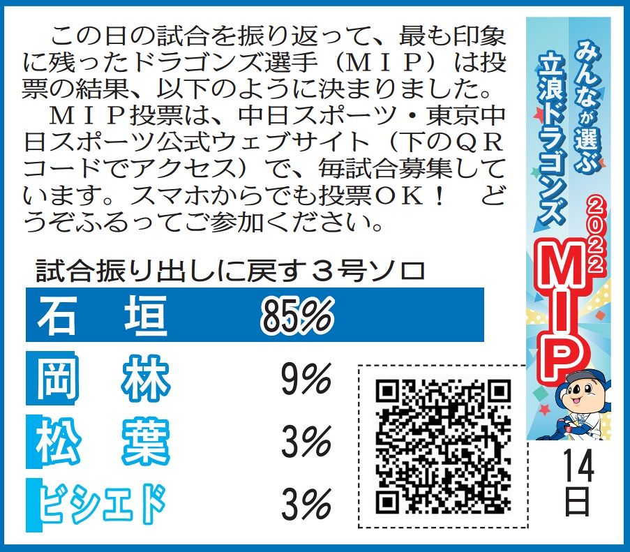 みんなが選ぶドラゴンズMIP結果発表：中日スポーツ・東京中日スポーツ
