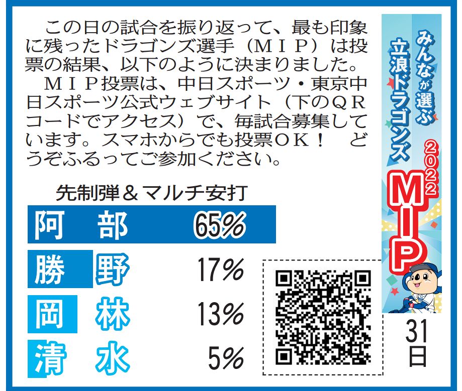 みんなが選ぶドラゴンズMIP結果発表：中日スポーツ・東京中日スポーツ