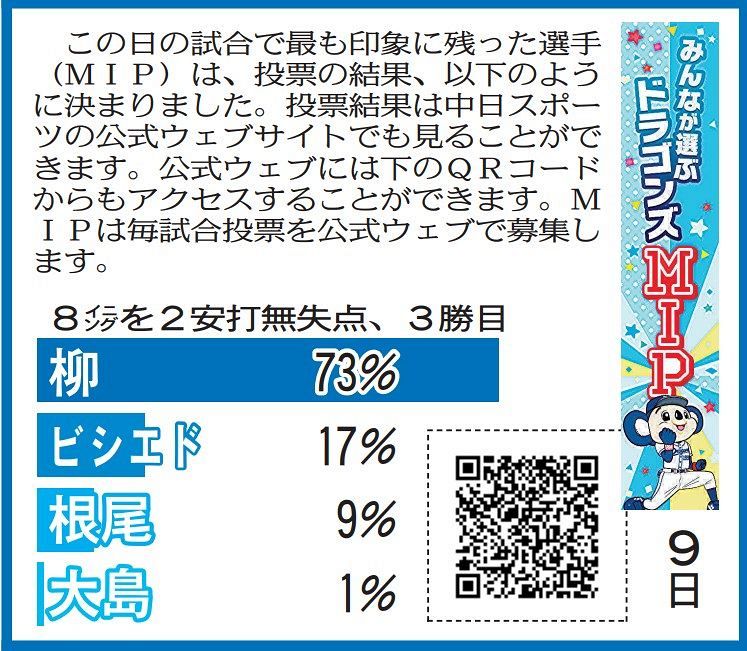 5月9日広島戦のMIPと当選者の発表【中スポHP投票】：中日スポーツ・東京中日スポーツ