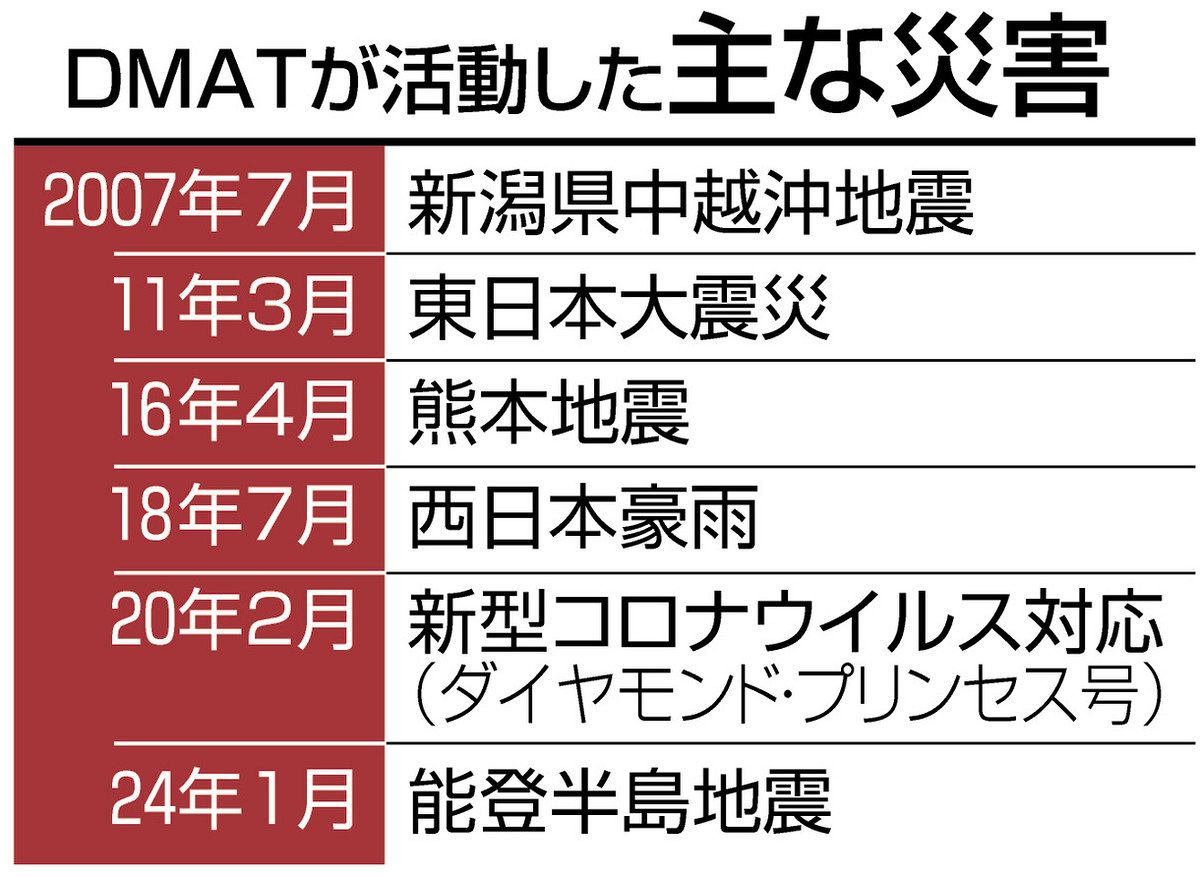 DMAT発足20年、物資補給や広域搬送など役割拡大 「医療の復興までが目標」：中日新聞Web
