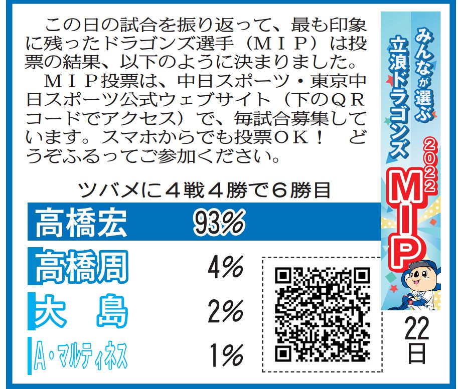 みんなが選ぶドラゴンズMIP結果発表：中日スポーツ・東京中日スポーツ