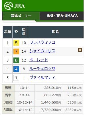 札幌7Rで3連単1773万円の超高額配当！歴代10番目、札幌で初の1千万円超え 的中は4票【中央競馬】：中日スポーツ・東京中日スポーツ