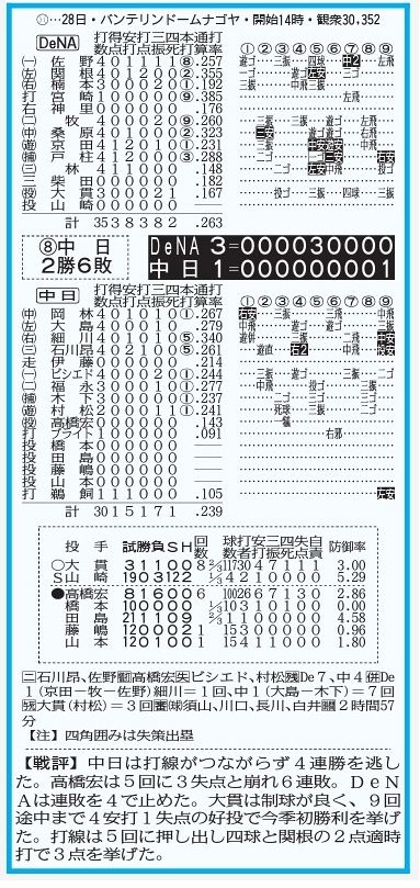 中日ーDeNA 5月28日：中日スポーツ・東京中日スポーツ