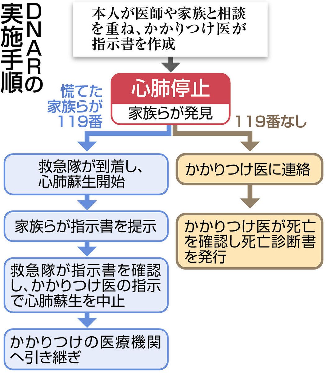DNARの普及進まず 選択肢の一つ「人生の終え方考えて」：中日新聞Web