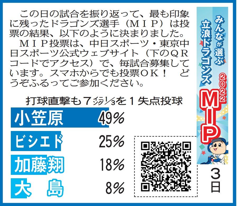 みんなが選ぶドラゴンズMIP結果発表：中日スポーツ・東京中日スポーツ