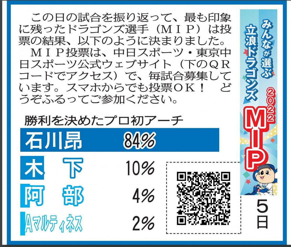 みんなが選ぶドラゴンズMIP結果発表：中日スポーツ・東京中日スポーツ