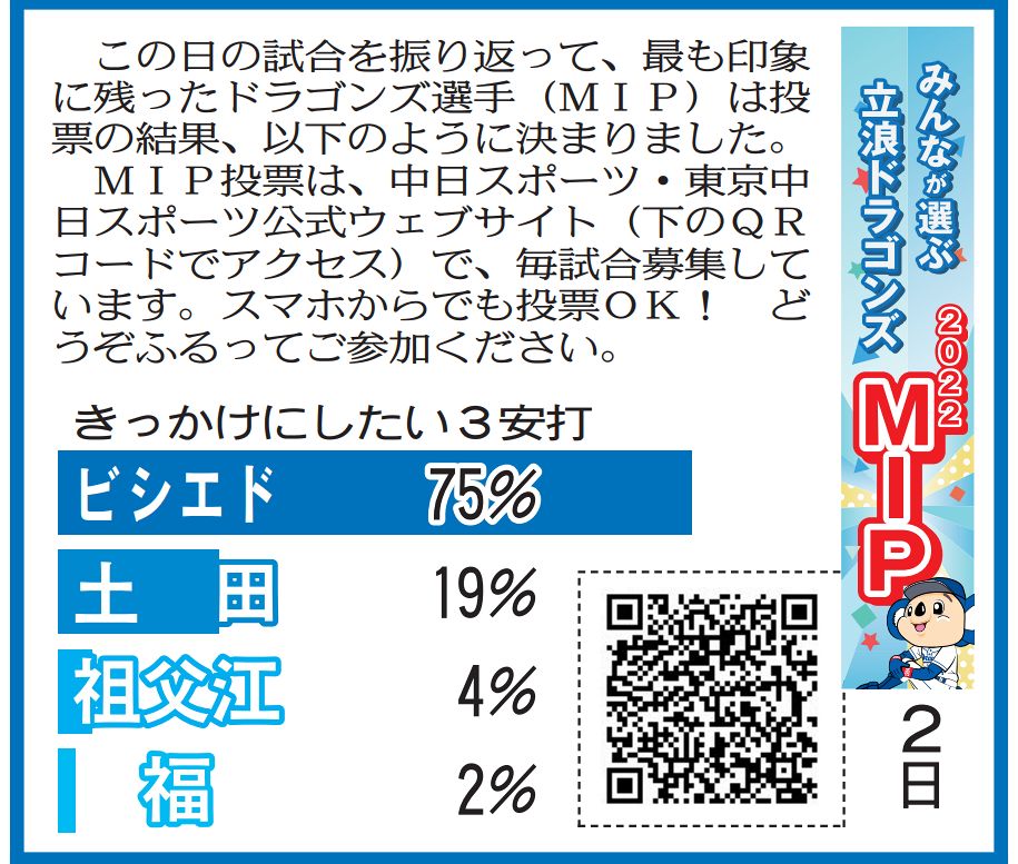 みんなが選ぶドラゴンズMIP結果発表：中日スポーツ・東京中日スポーツ