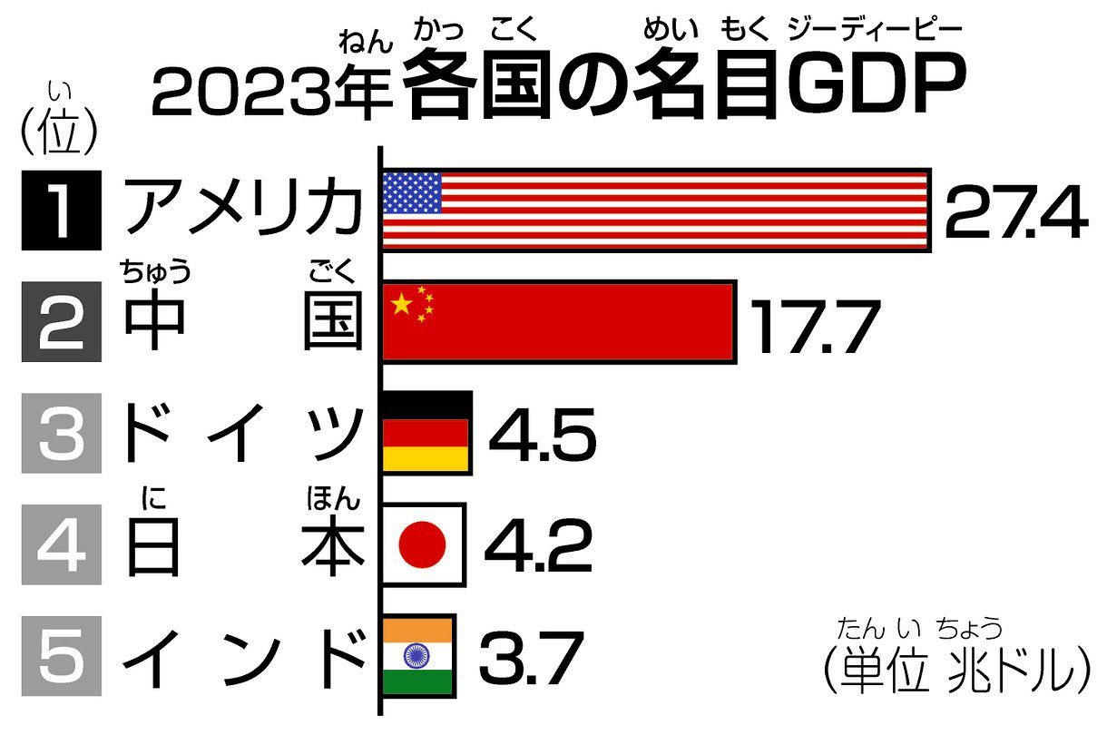 日本（にほん）、GDP（ジーディーピー）4位（い）に転落（てんらく）：中日新聞Web