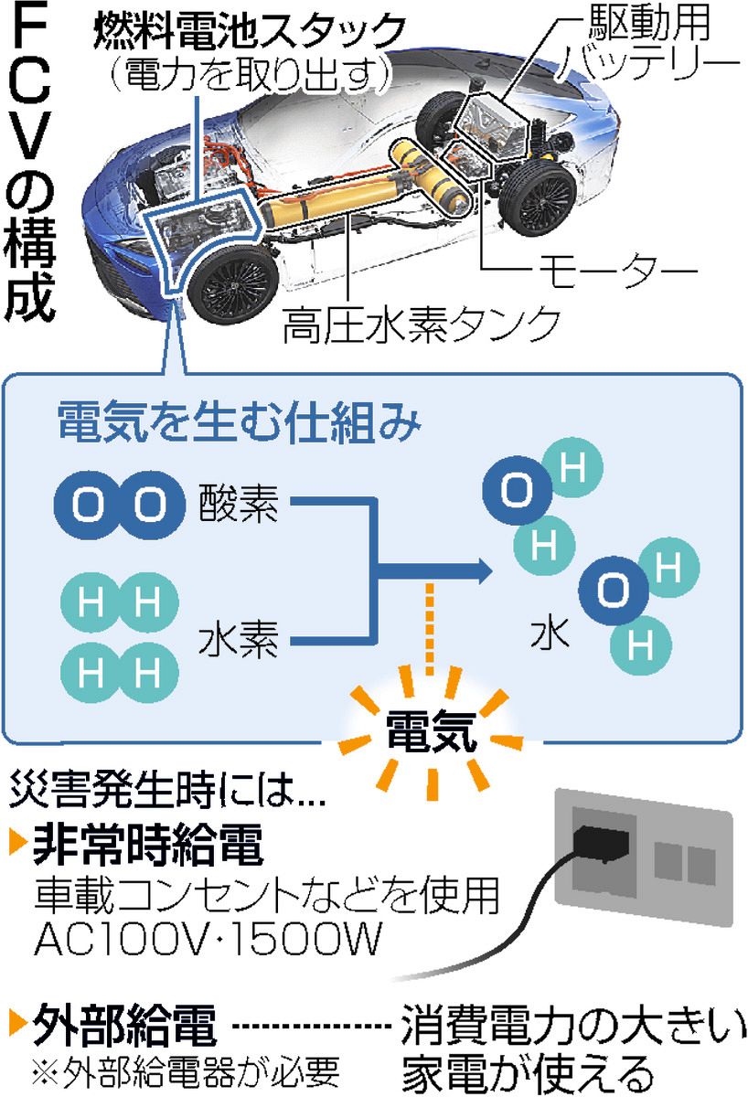 トヨタが量産化のFCV、災害時の「走る電源」期待：中日新聞Web