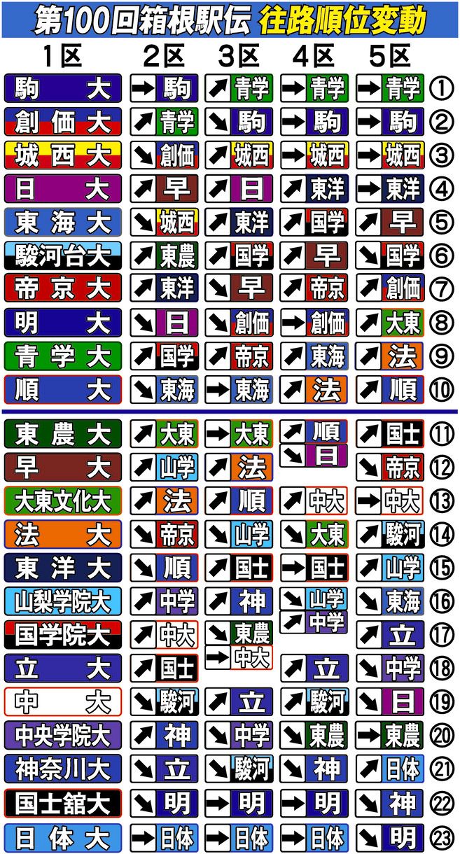 第100回箱根駅伝 往路順位変動【表】：中日スポーツ・東京中日スポーツ