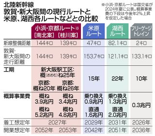 【延びる北陸新幹線】米原ルートなら「42年開業」　事業費９千億～１兆６千億円